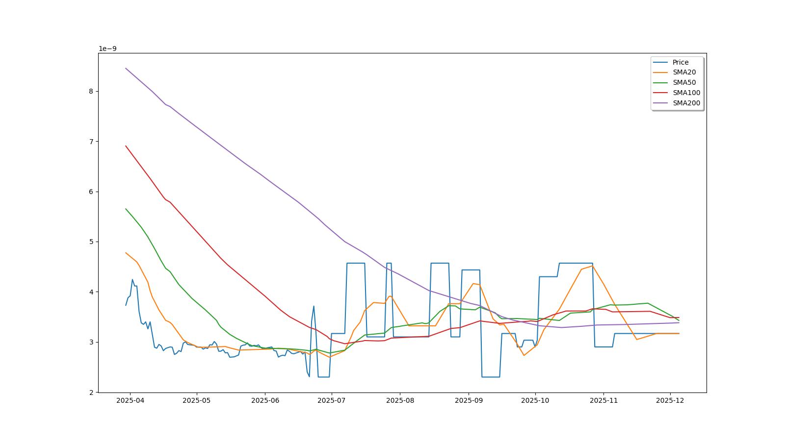 TiFi Simple Moving Averages