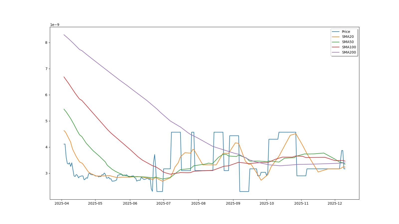 TiFi Simple Moving Averages