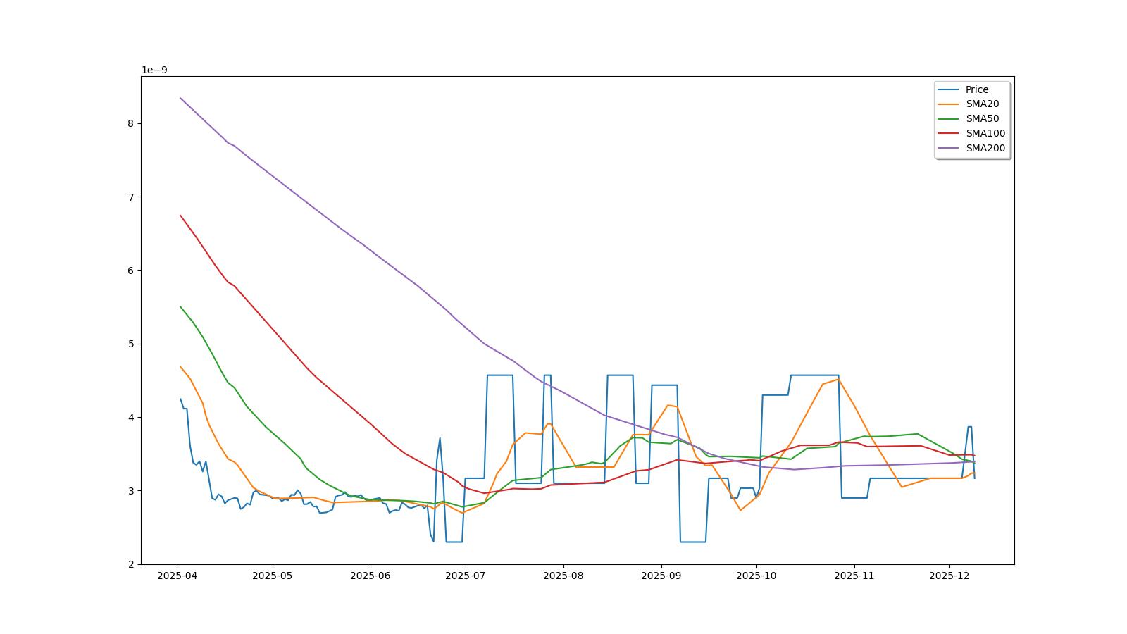 TiFi Simple Moving Averages