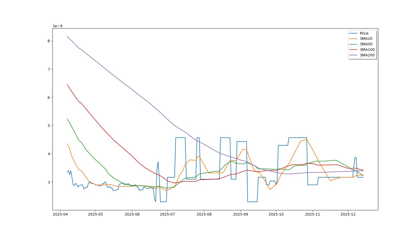 TiFi Simple Moving Averages