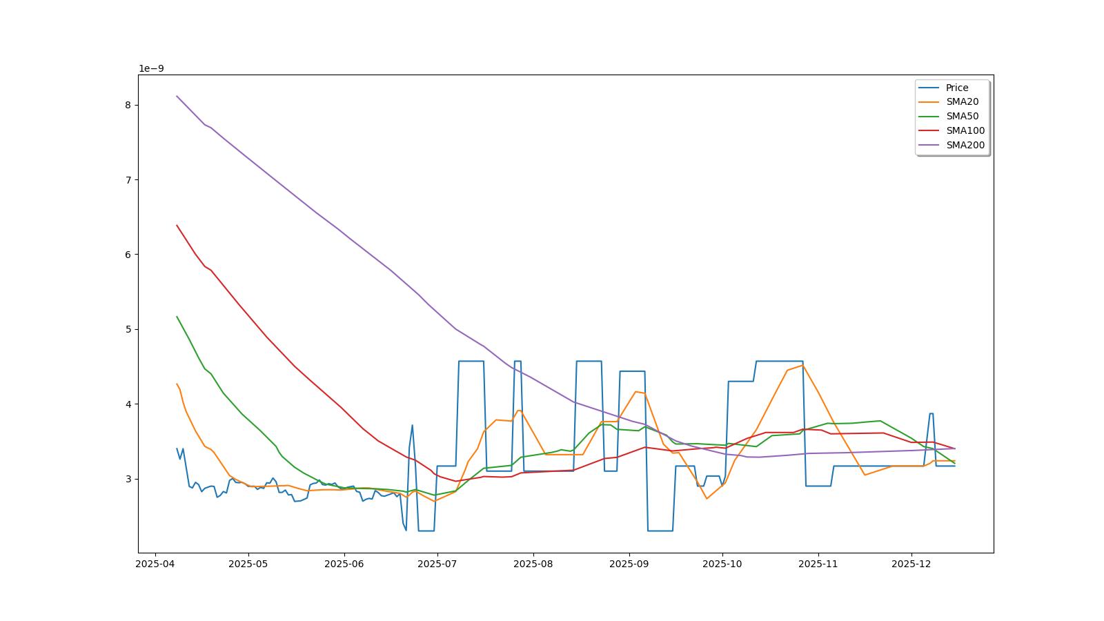 TiFi Simple Moving Averages