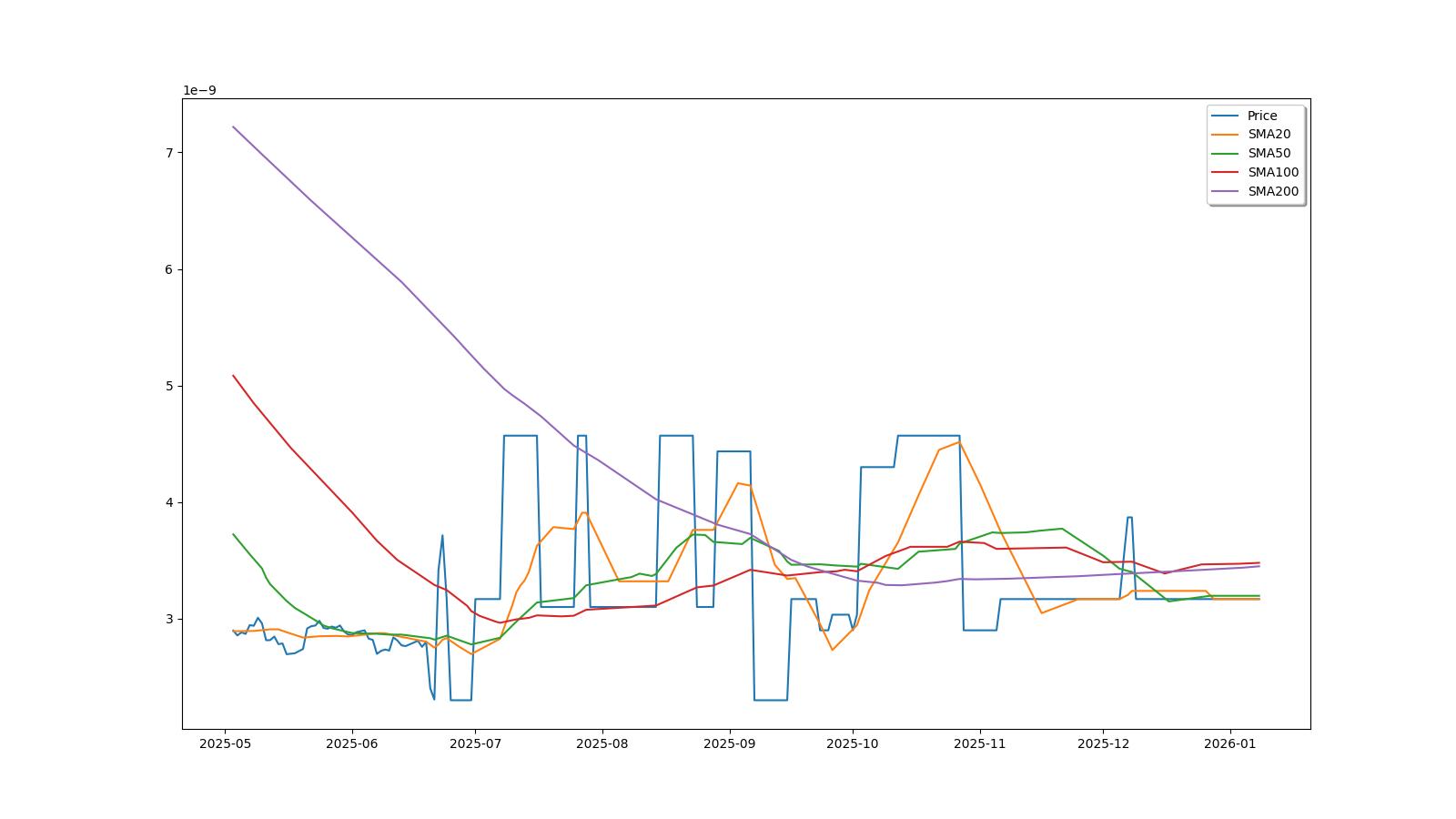 TiFi Simple Moving Averages