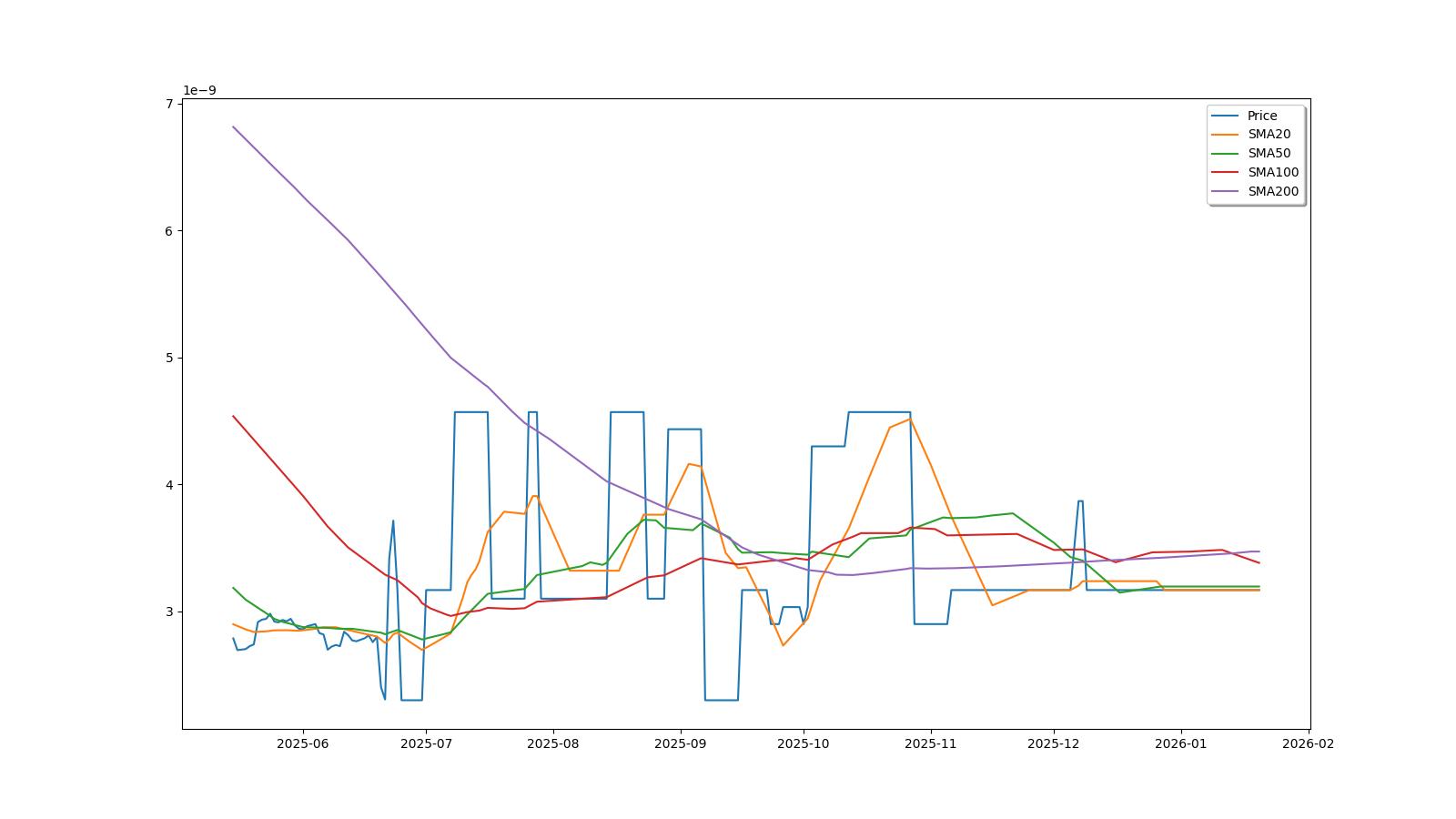 TiFi Simple Moving Averages