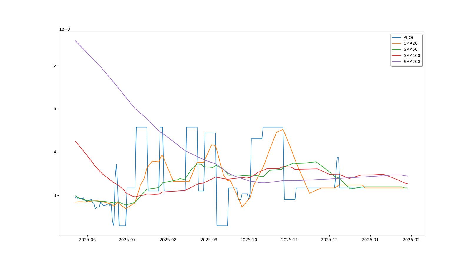 TiFi Simple Moving Averages