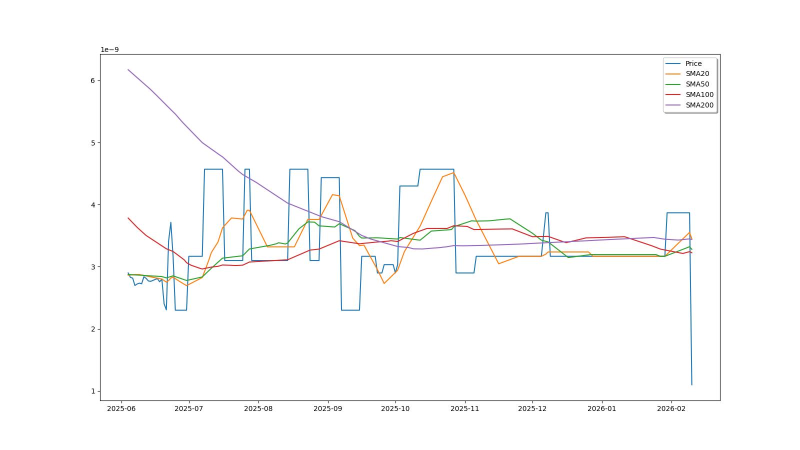 TiFi Simple Moving Averages