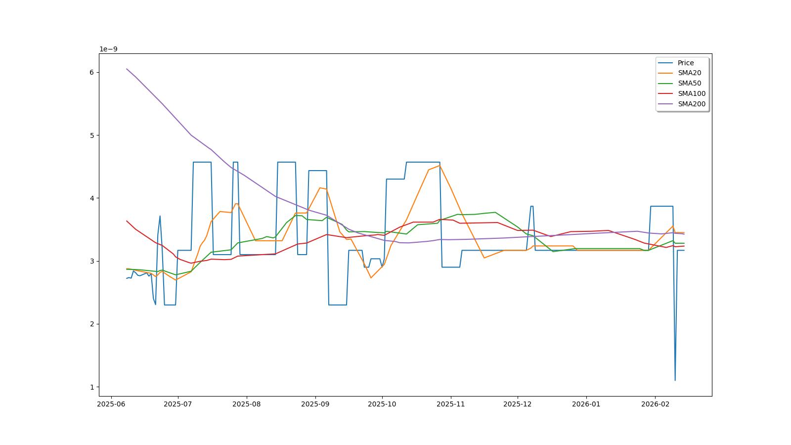 TiFi Simple Moving Averages