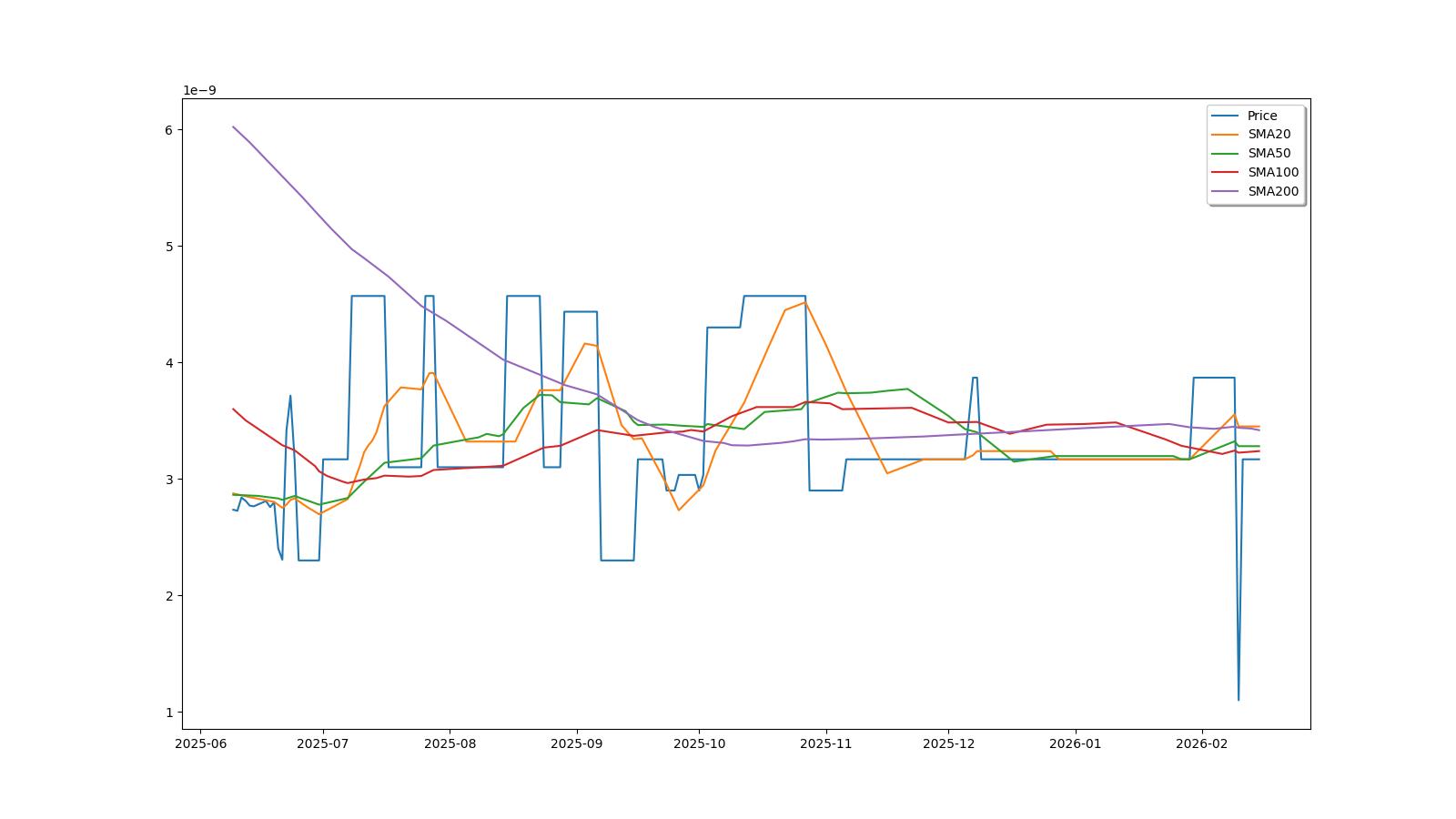 TiFi Simple Moving Averages