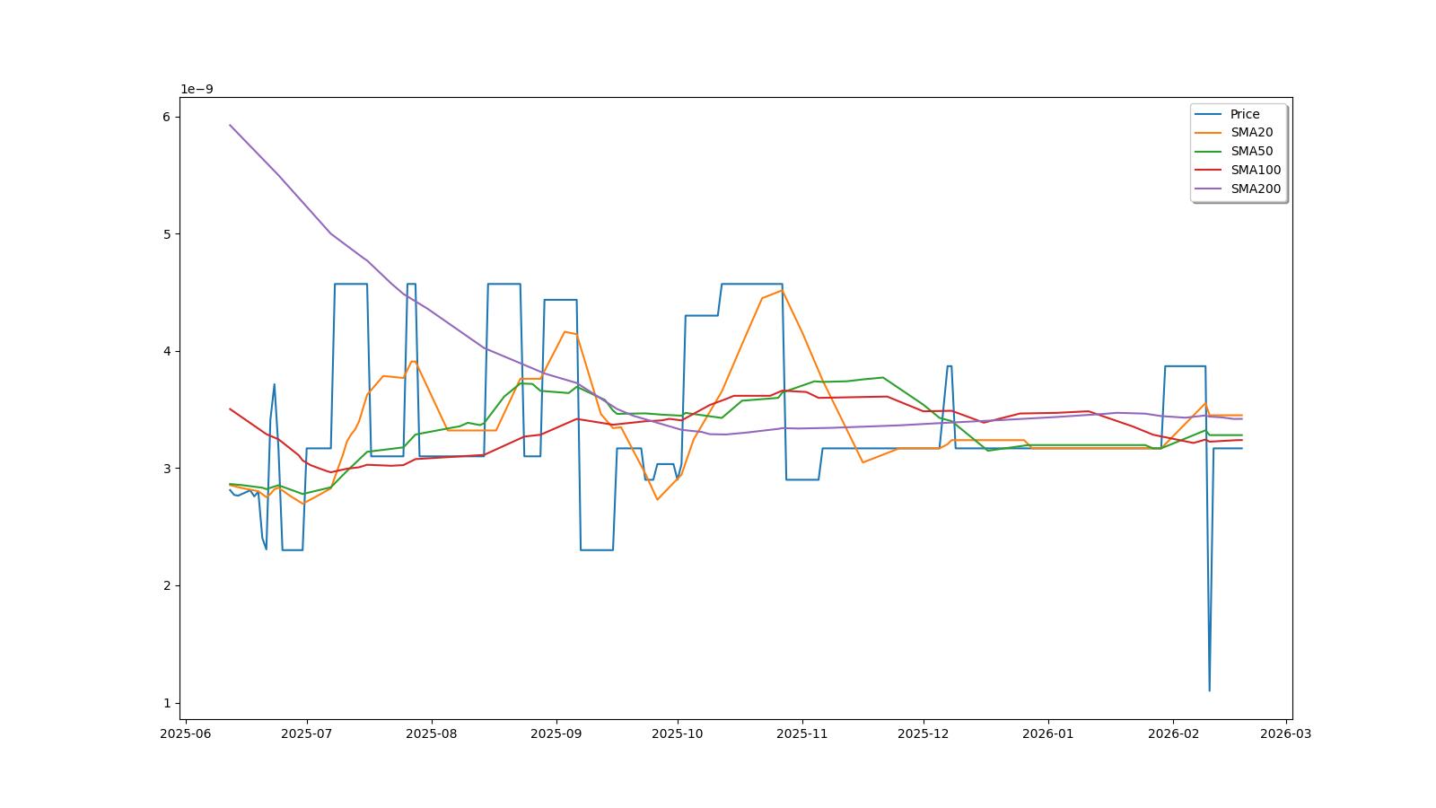 TiFi Simple Moving Averages