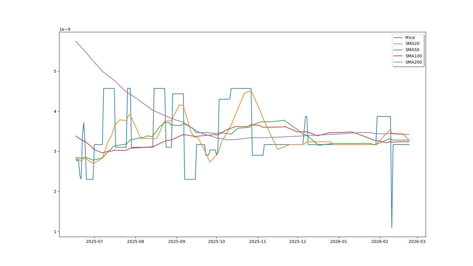 TiFi Simple Moving Averages