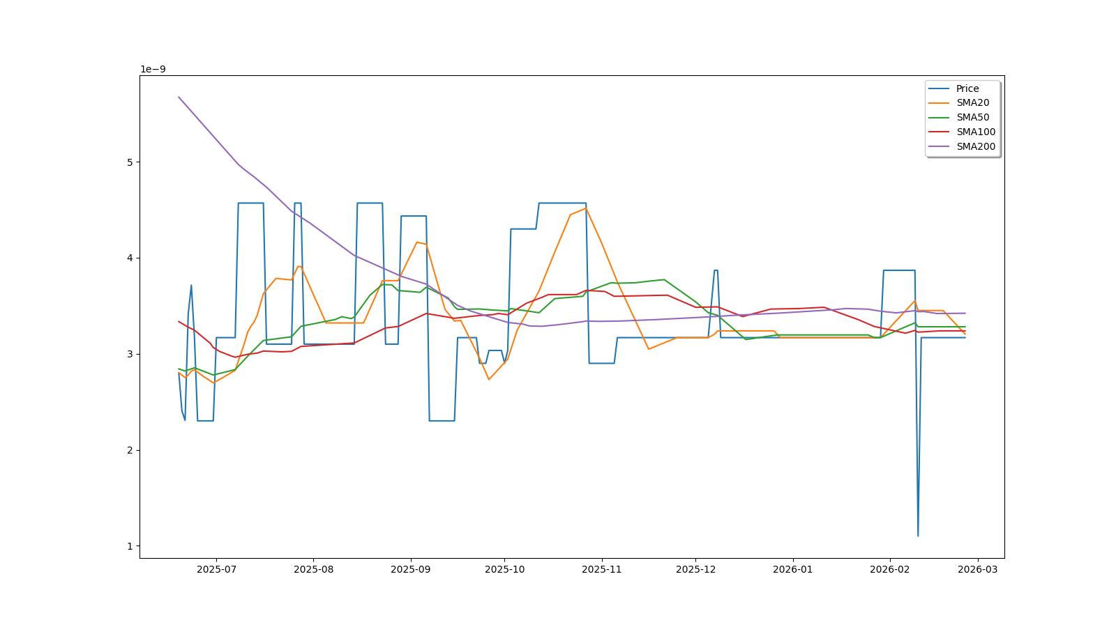 TiFi Simple Moving Averages