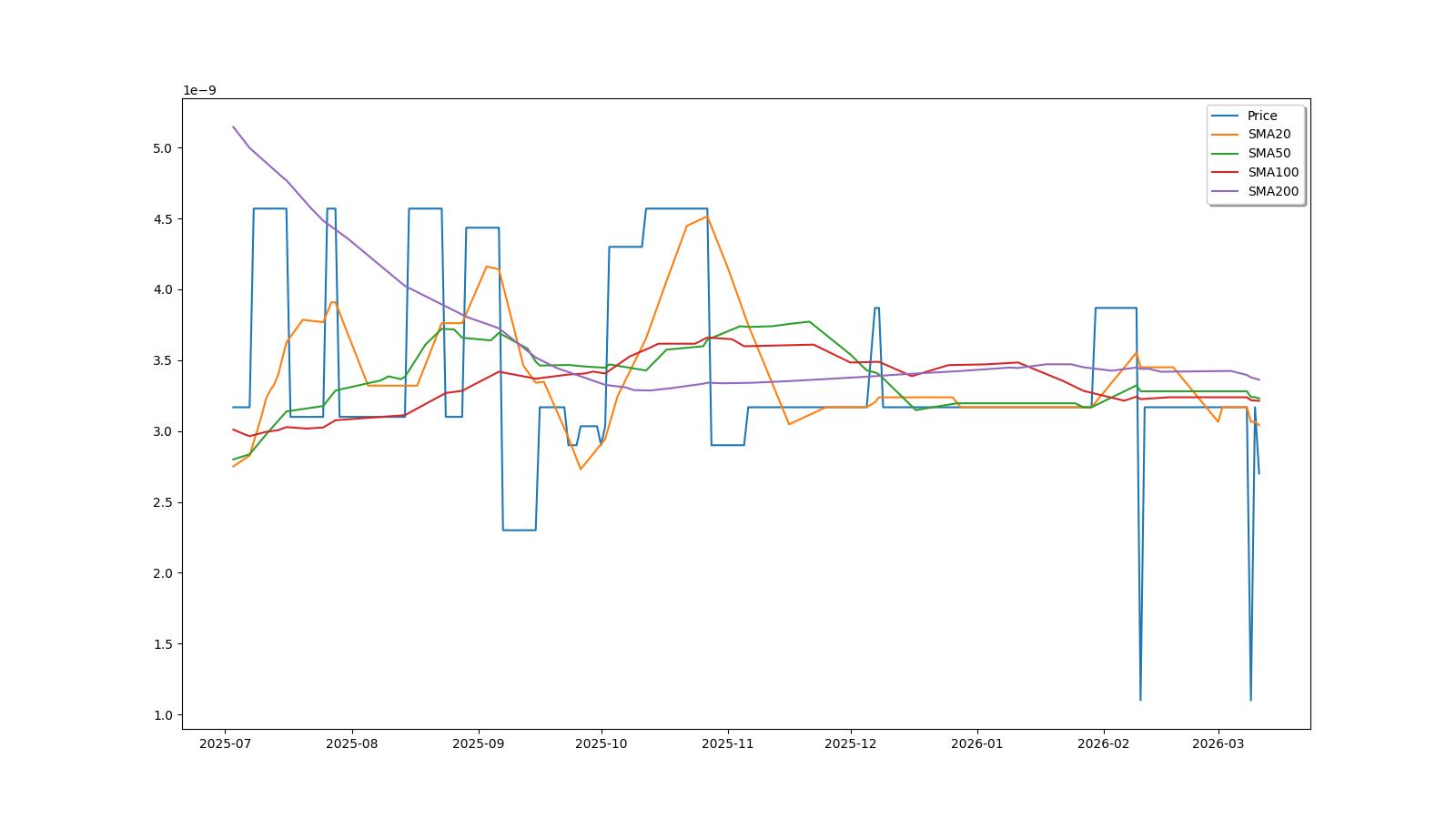 TiFi Simple Moving Averages