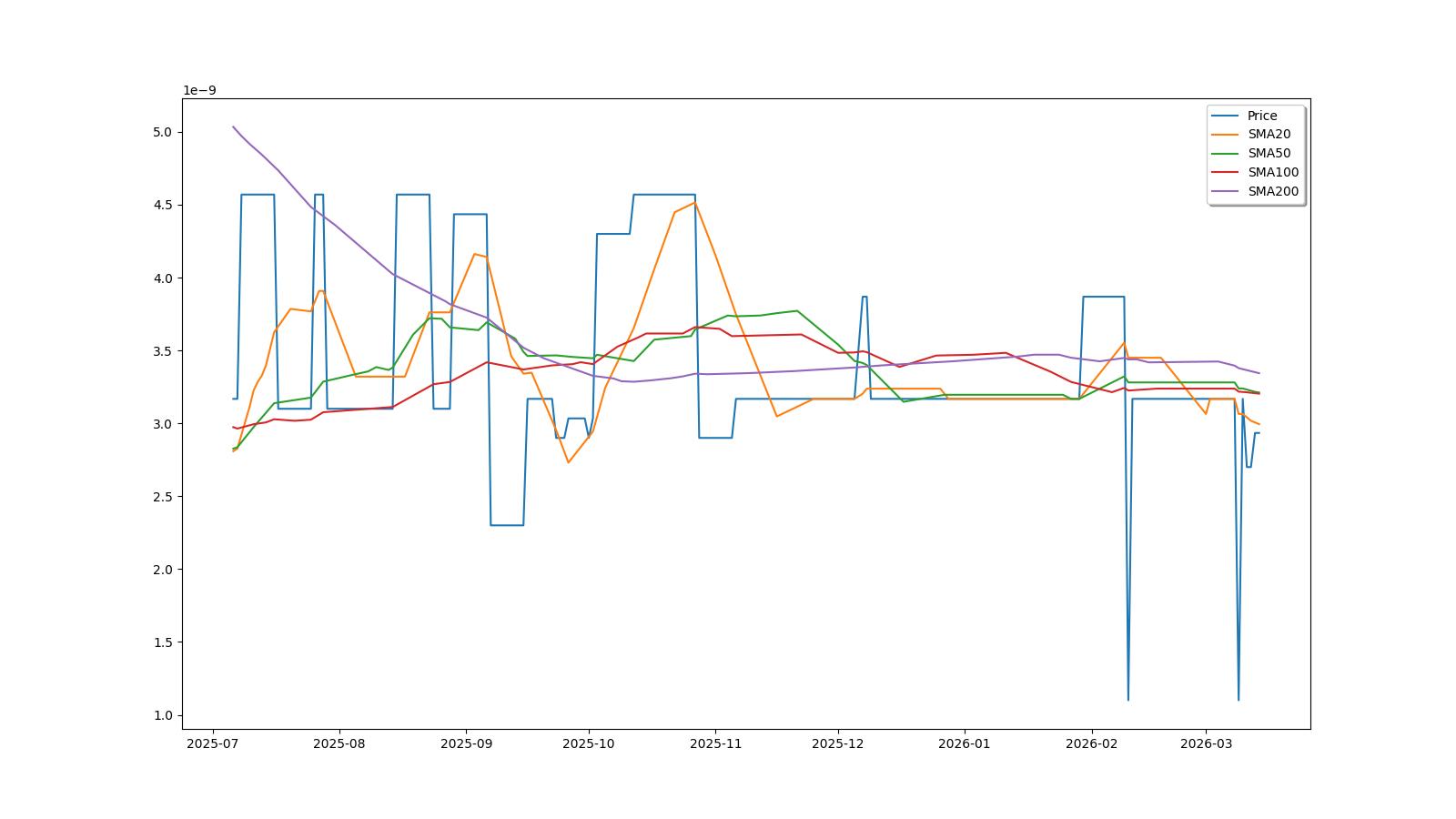 TiFi Simple Moving Averages
