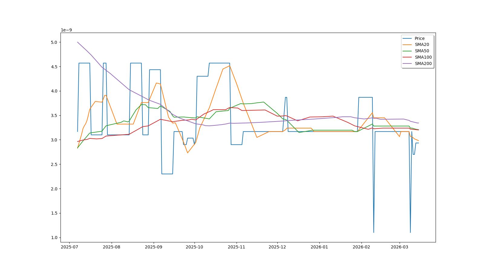 TiFi Simple Moving Averages