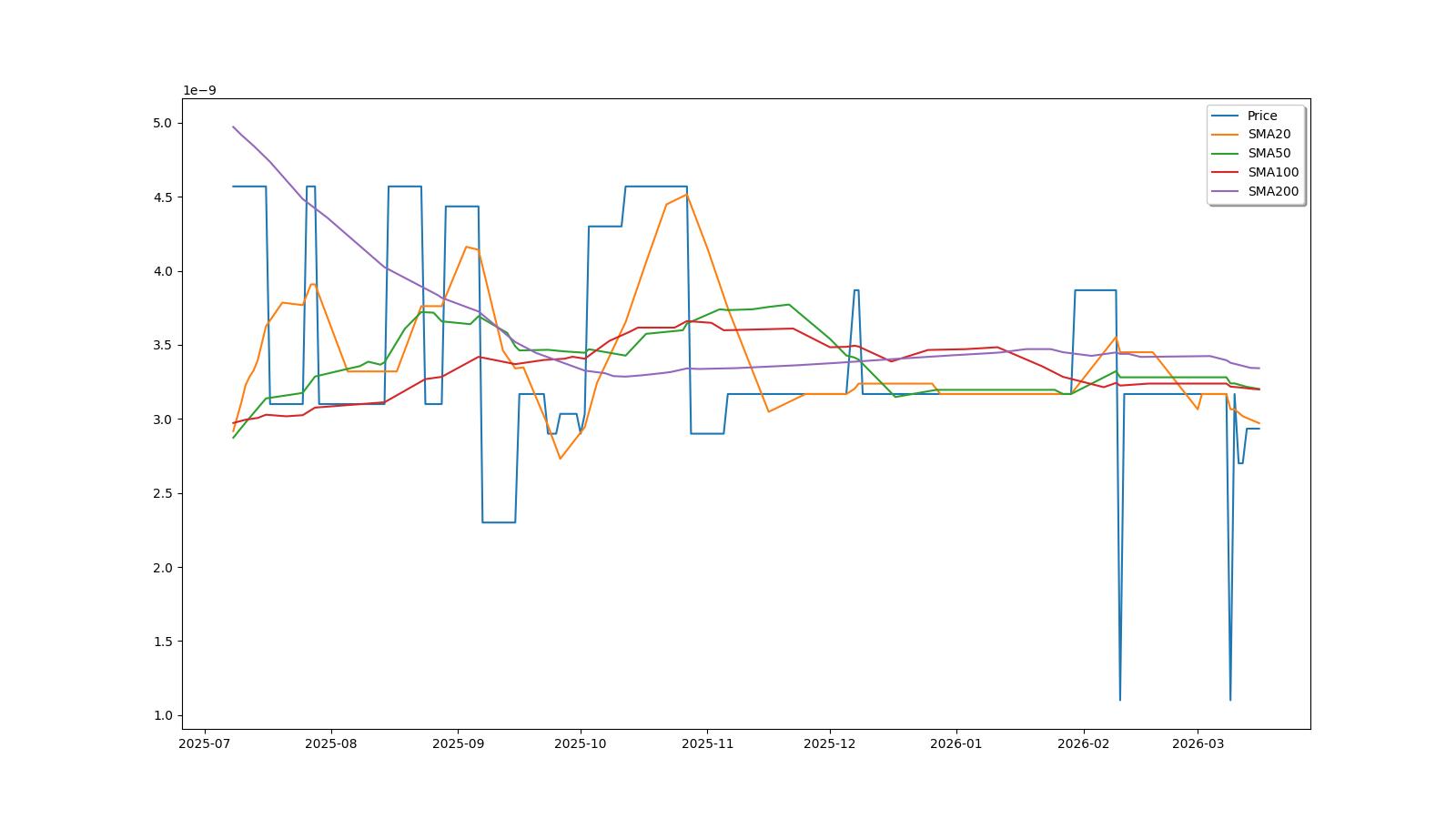 TiFi Simple Moving Averages