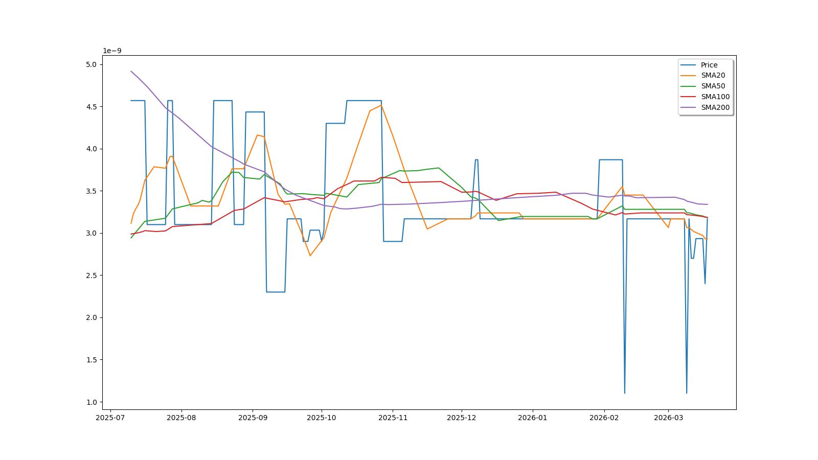 TiFi Simple Moving Averages