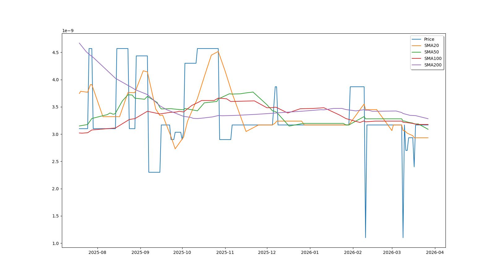 TiFi Simple Moving Averages
