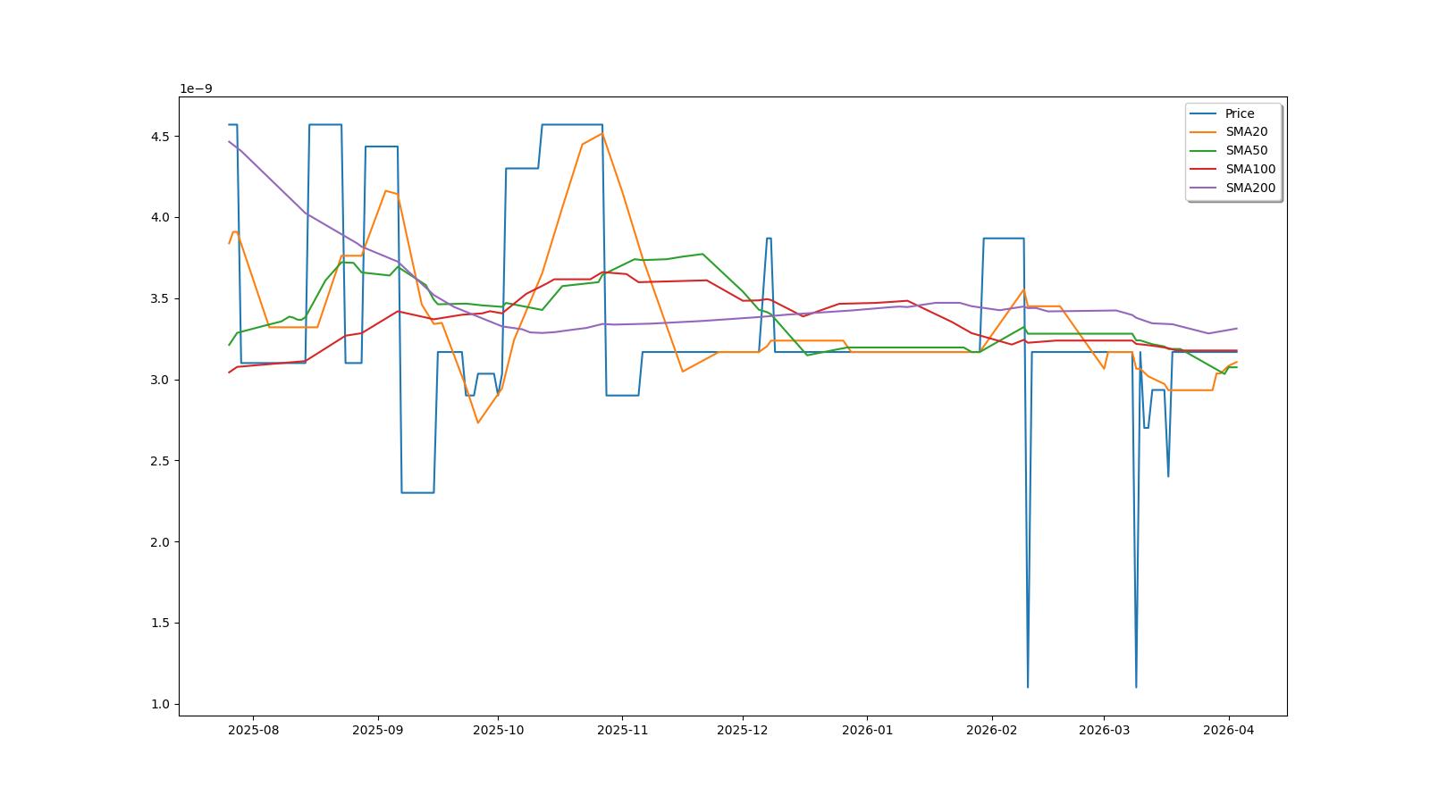 TiFi Simple Moving Averages