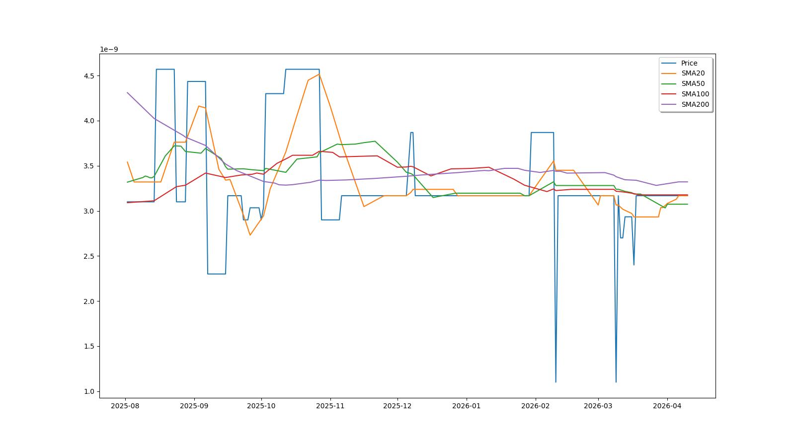 TiFi Simple Moving Averages