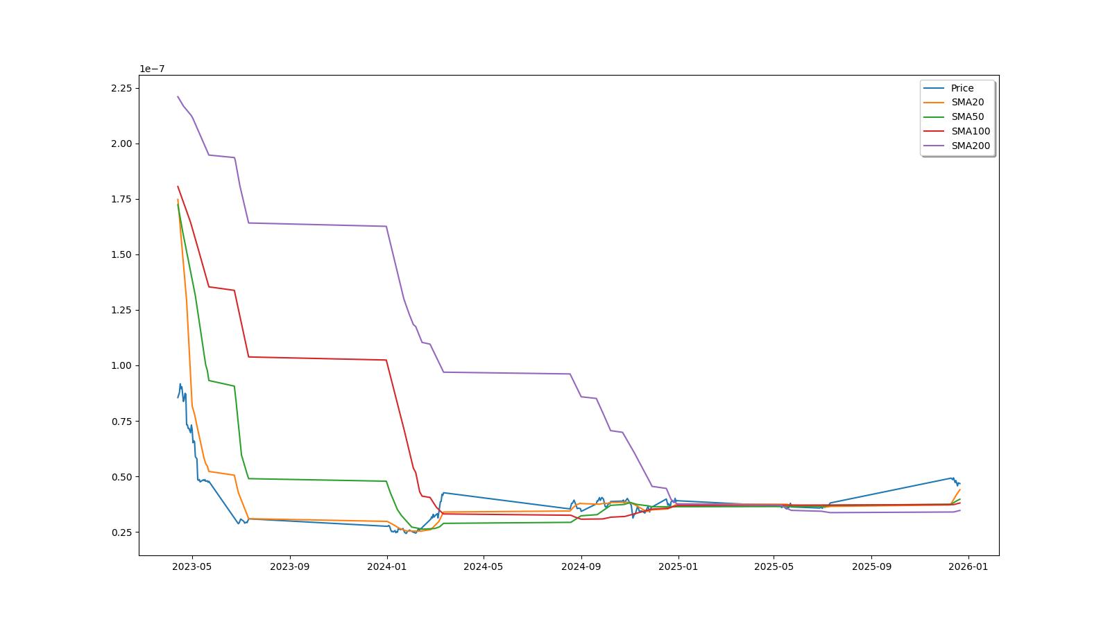 Tiger Cub Simple Moving Averages