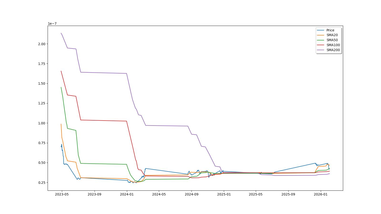 Tiger Cub Simple Moving Averages
