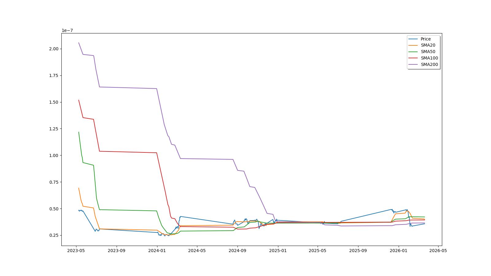 Tiger Cub Simple Moving Averages
