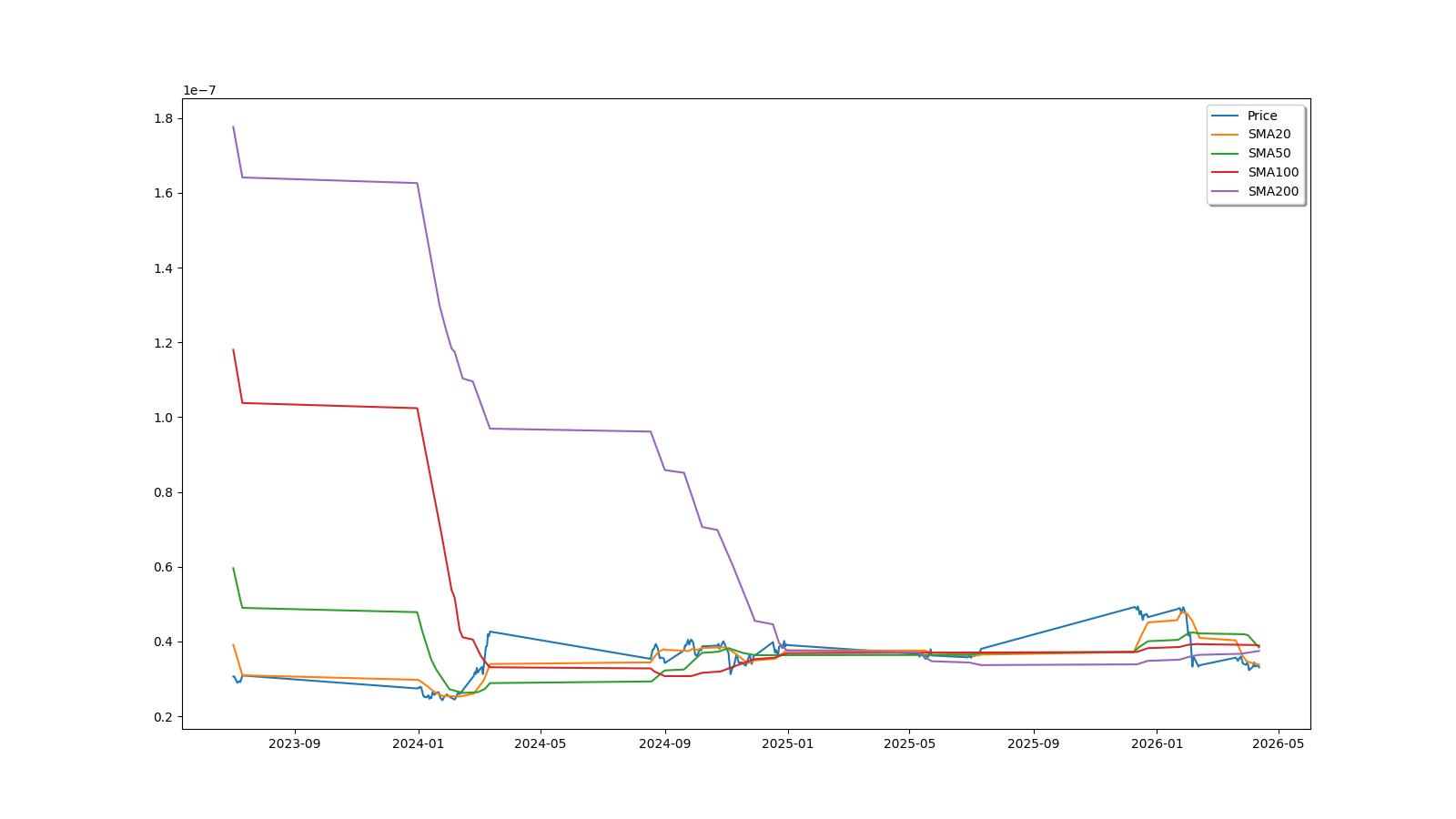 Tiger Cub Simple Moving Averages