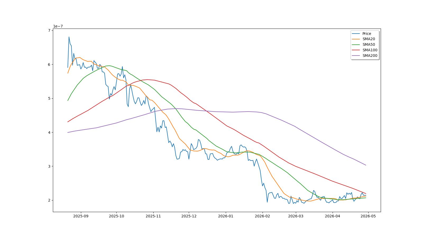 Tiger King Simple Moving Averages