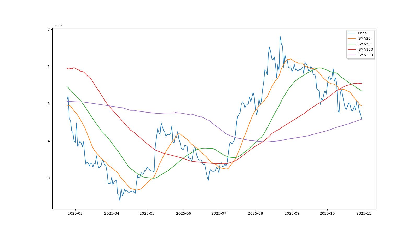 Tiger King Simple Moving Averages
