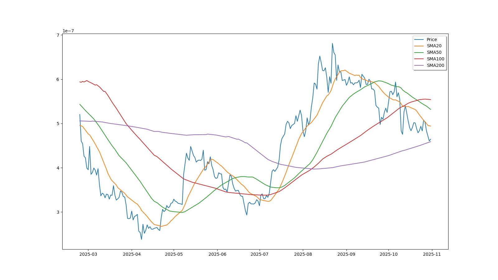 虎王 Simple Moving Averages