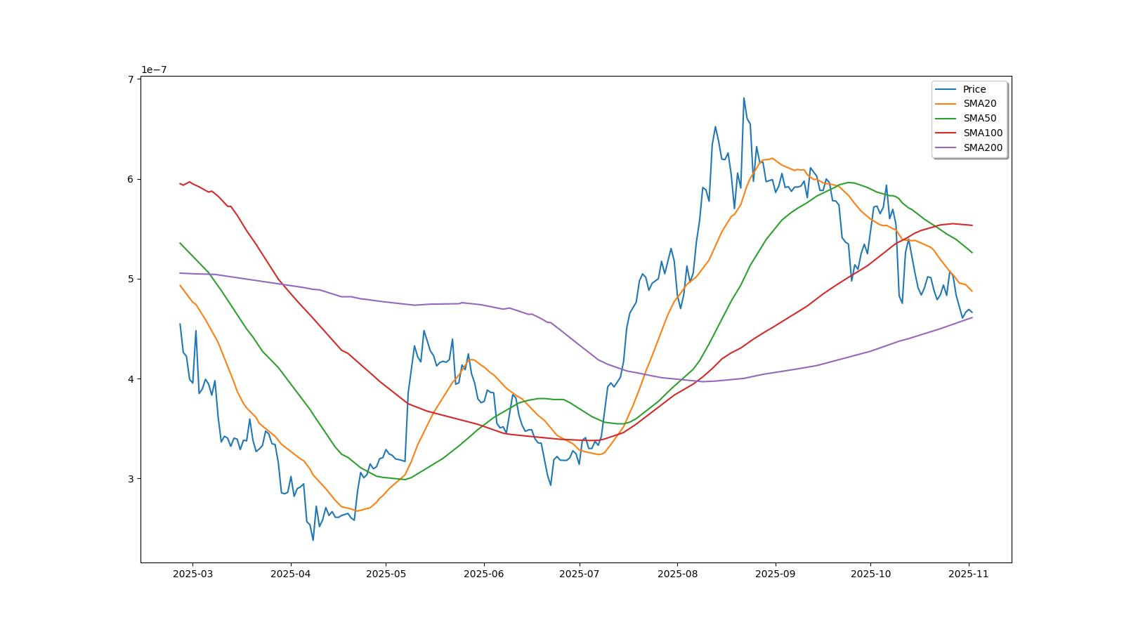Tiger King Simple Moving Averages