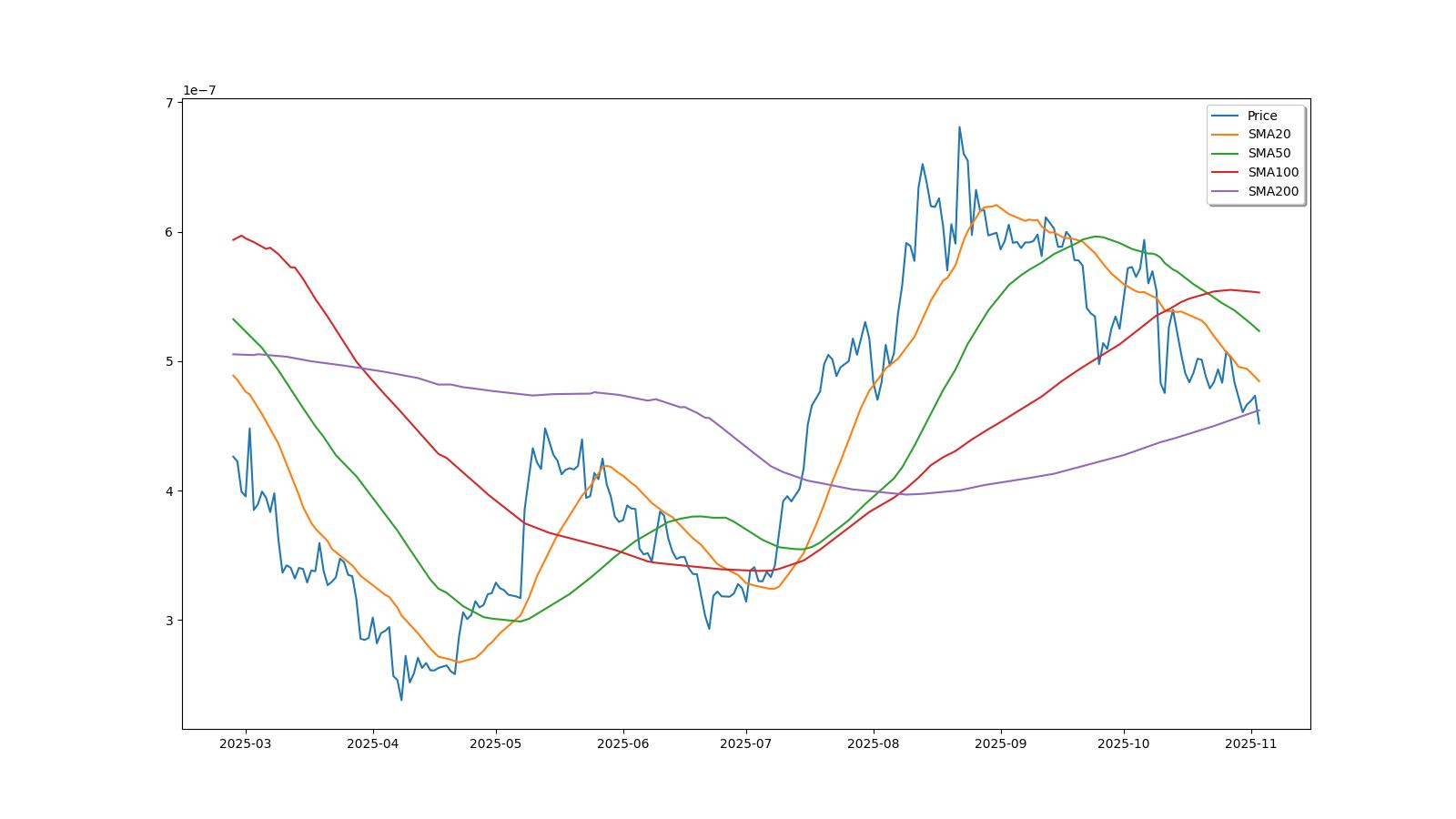 Tiger King Simple Moving Averages