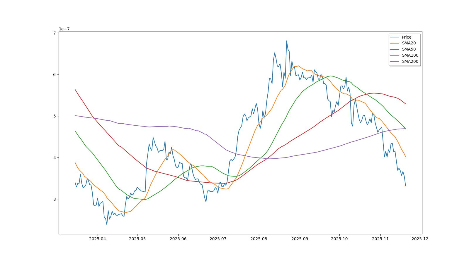 Tiger King Simple Moving Averages