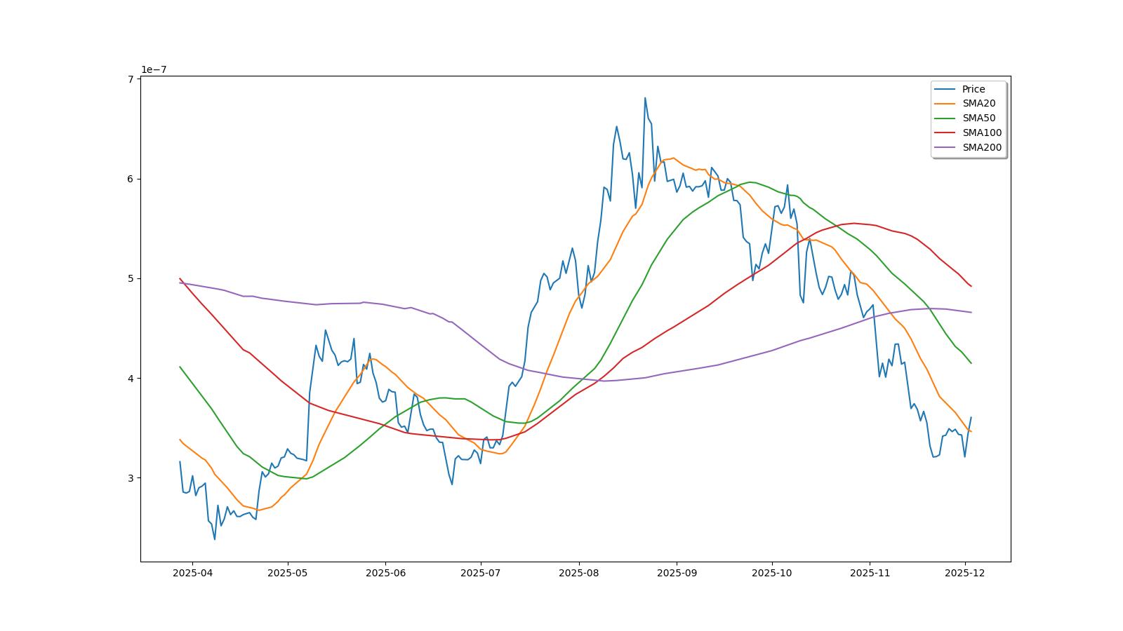 Tiger King Simple Moving Averages