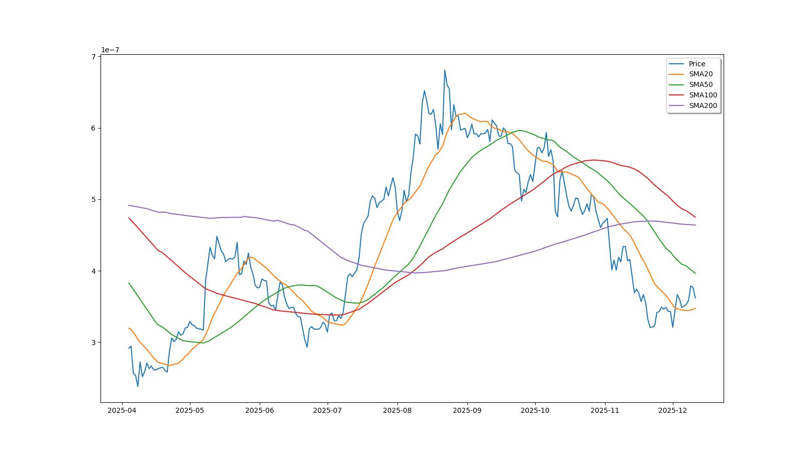 Tiger King Simple Moving Averages