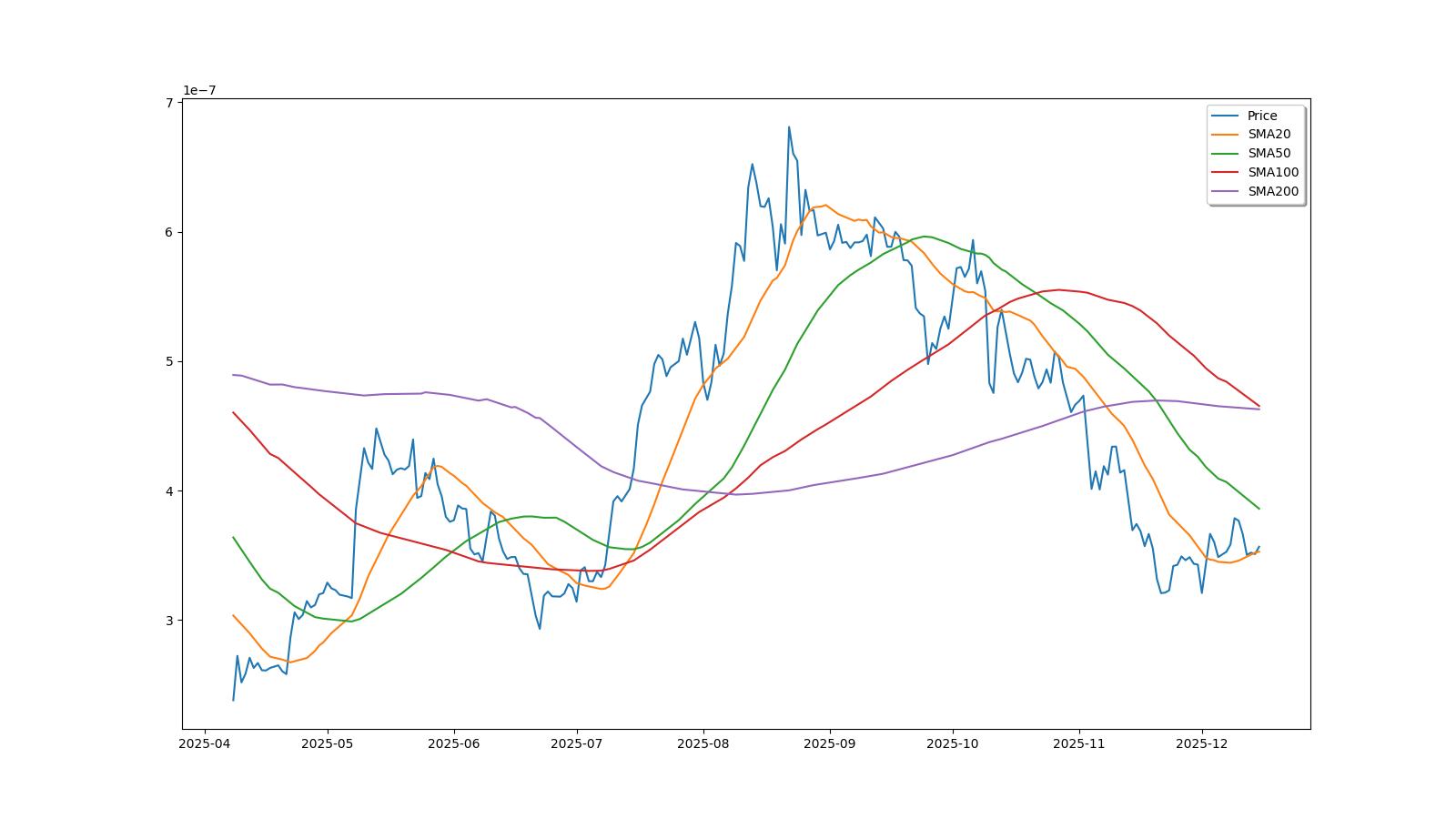 Tiger King Simple Moving Averages