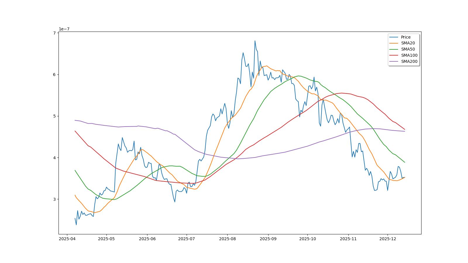 Tiger King Simple Moving Averages