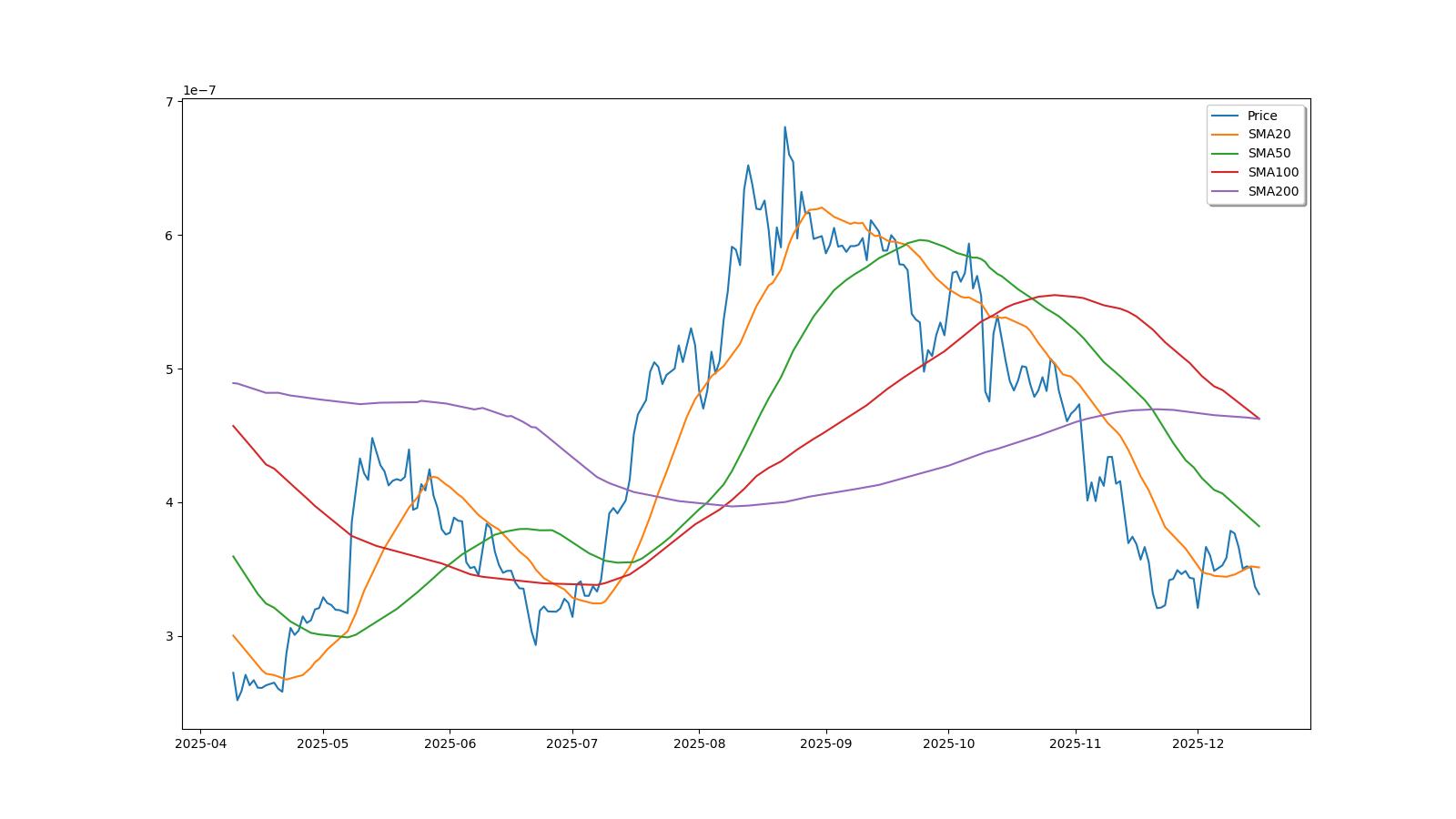 Tiger King Simple Moving Averages