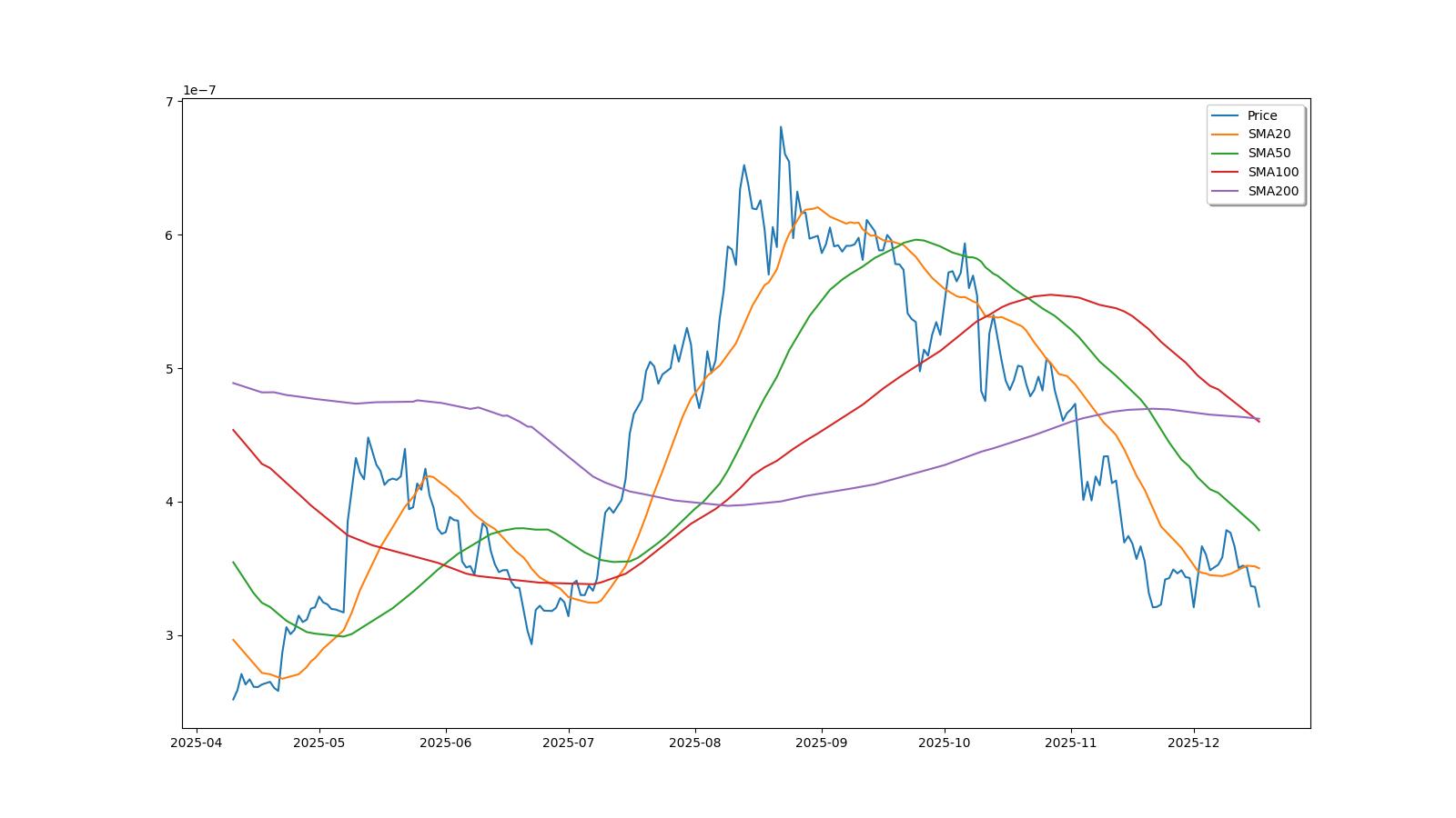 Tiger King Simple Moving Averages