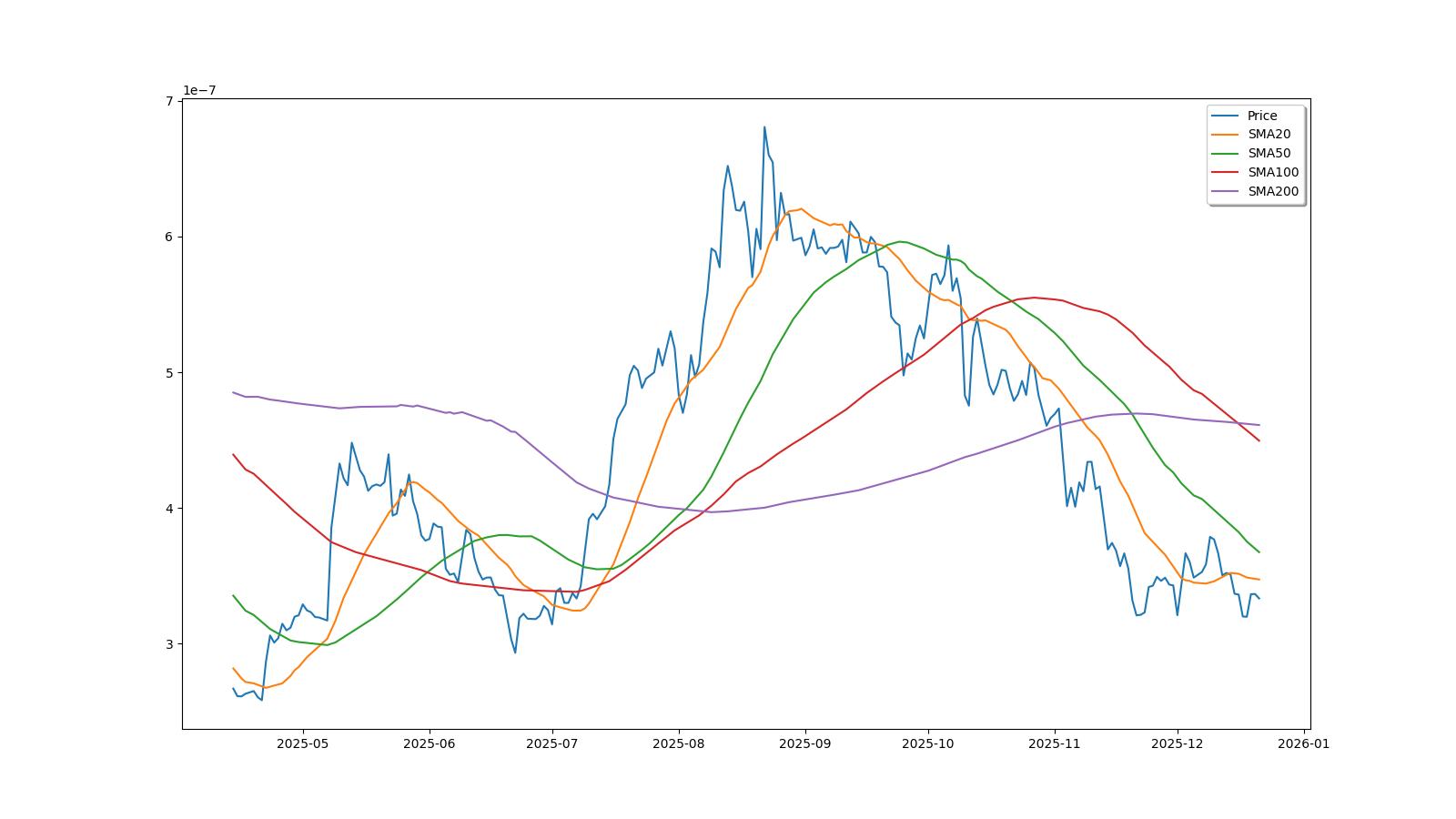 Tiger King Simple Moving Averages