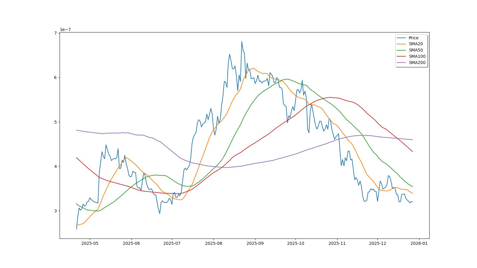 Tiger King Simple Moving Averages