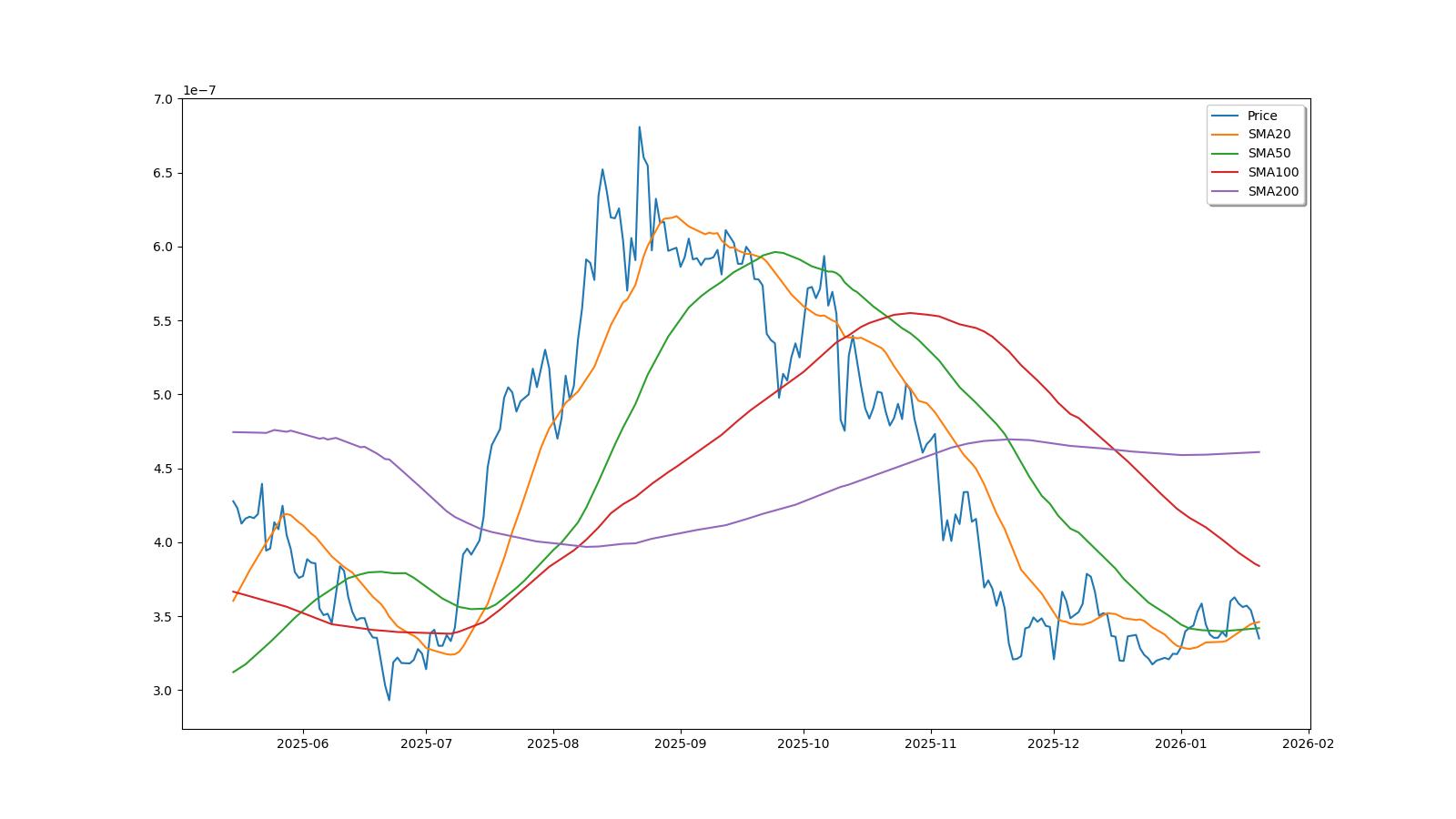 Tiger King Simple Moving Averages