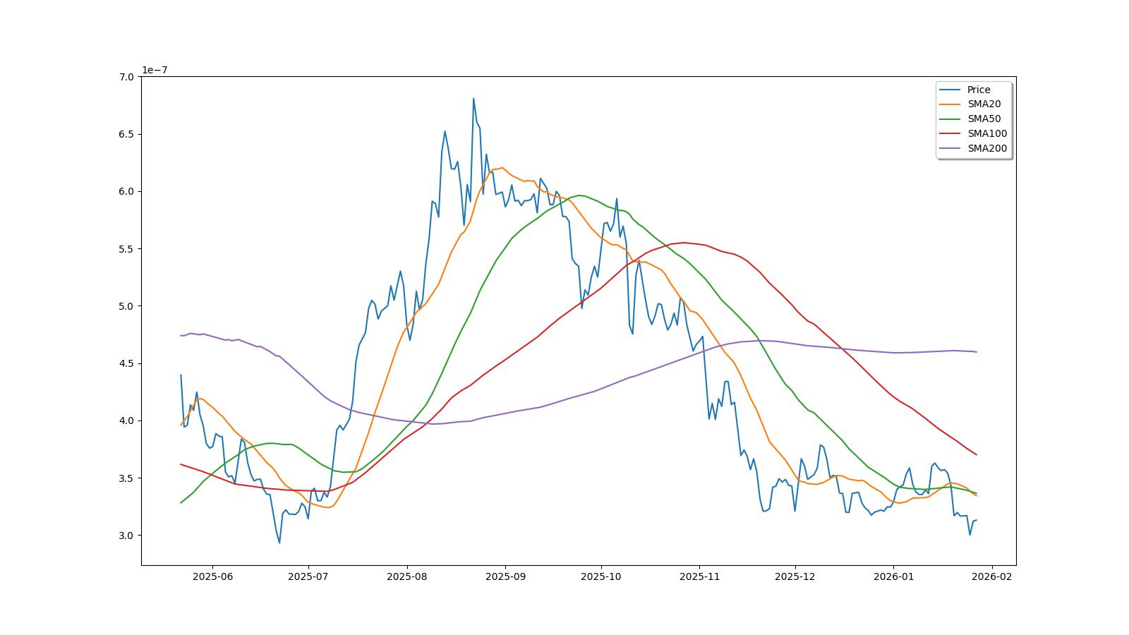 Tiger King Simple Moving Averages