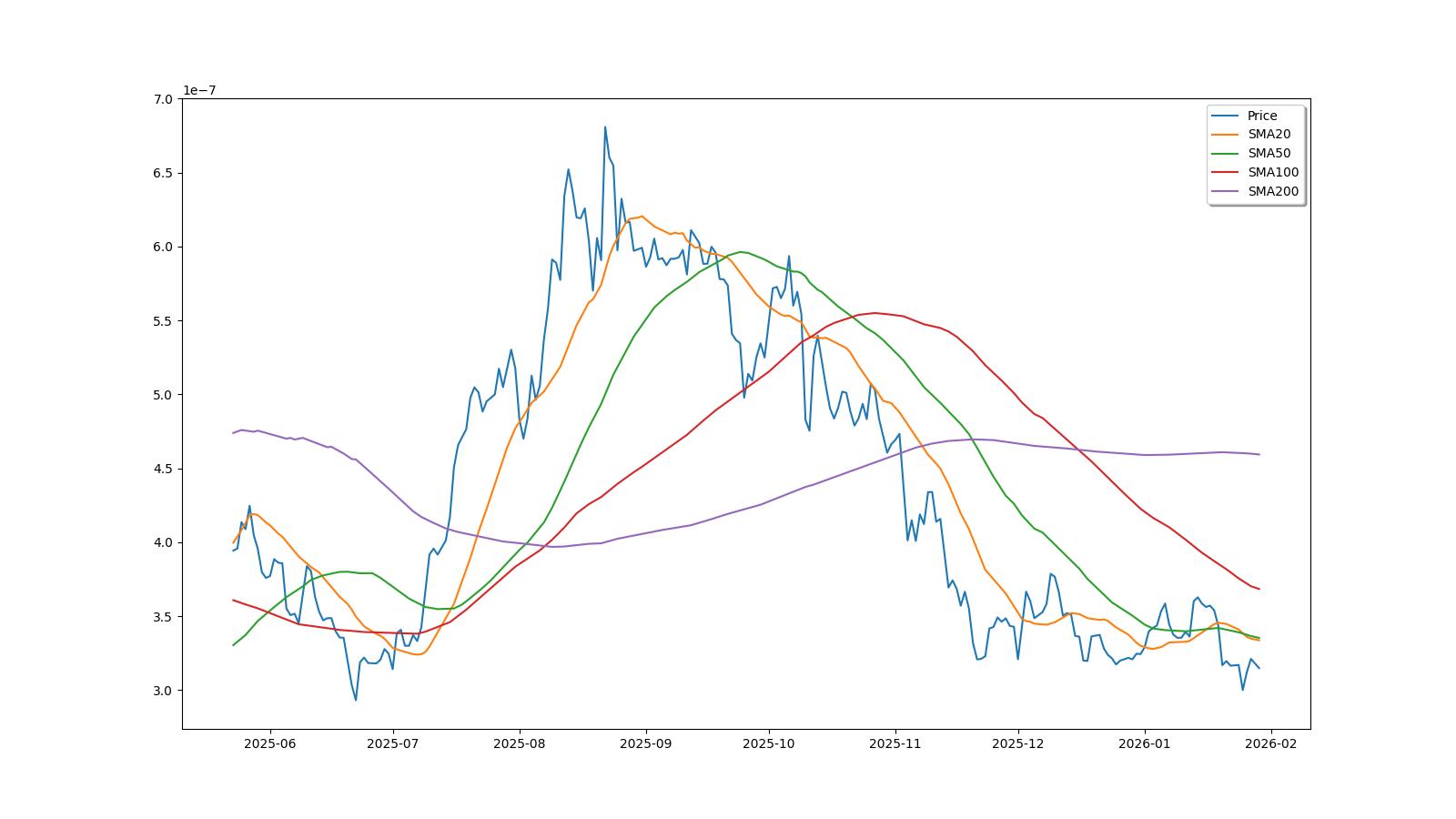 虎王 Simple Moving Averages