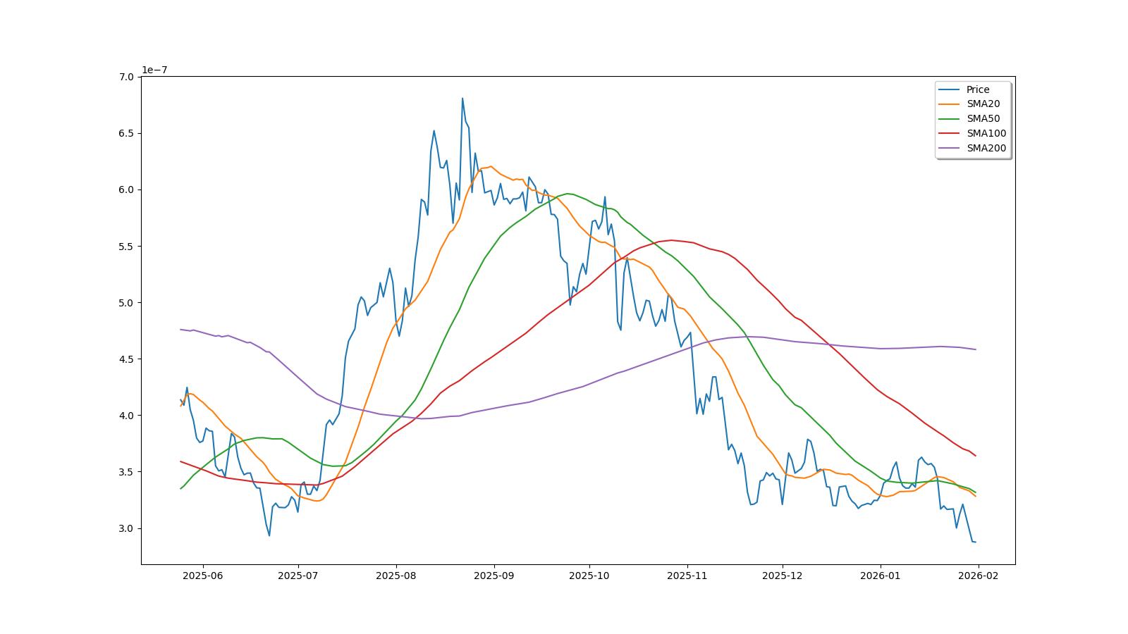 Tiger King Simple Moving Averages