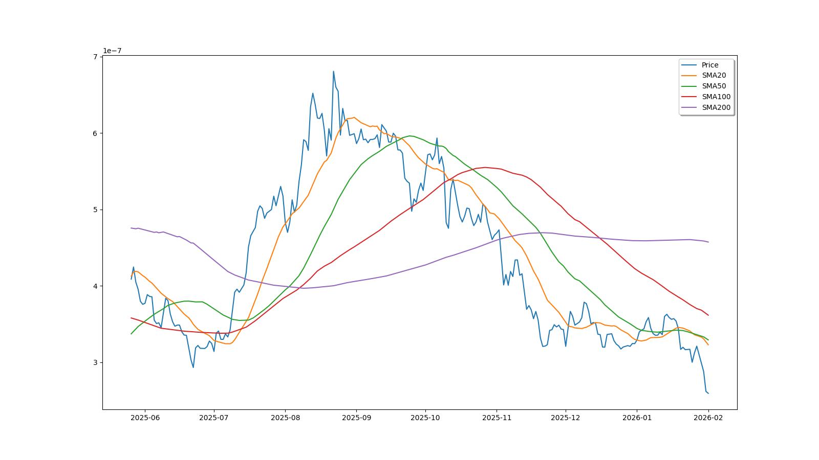 Tiger King Simple Moving Averages
