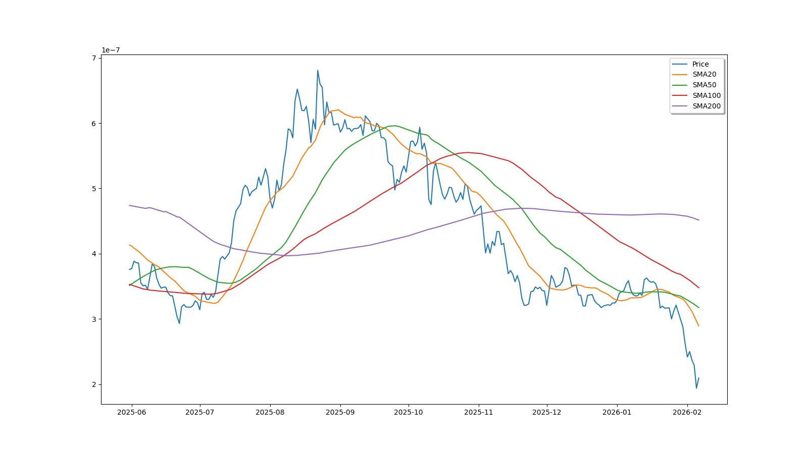 Tiger King Simple Moving Averages