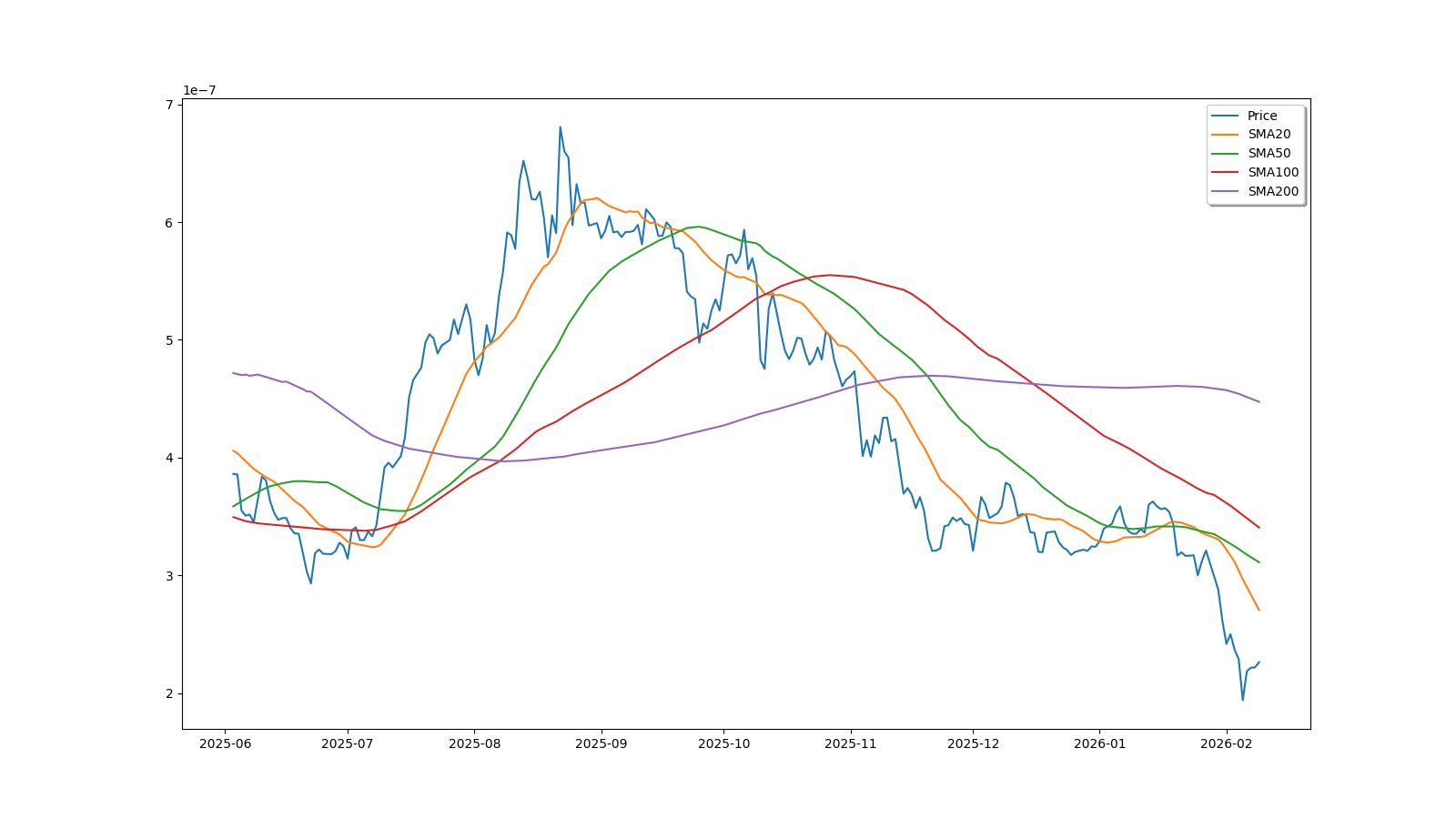 Tiger King Simple Moving Averages