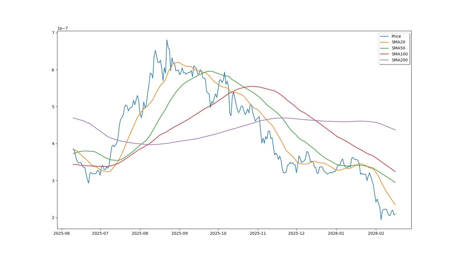 Tiger King Simple Moving Averages