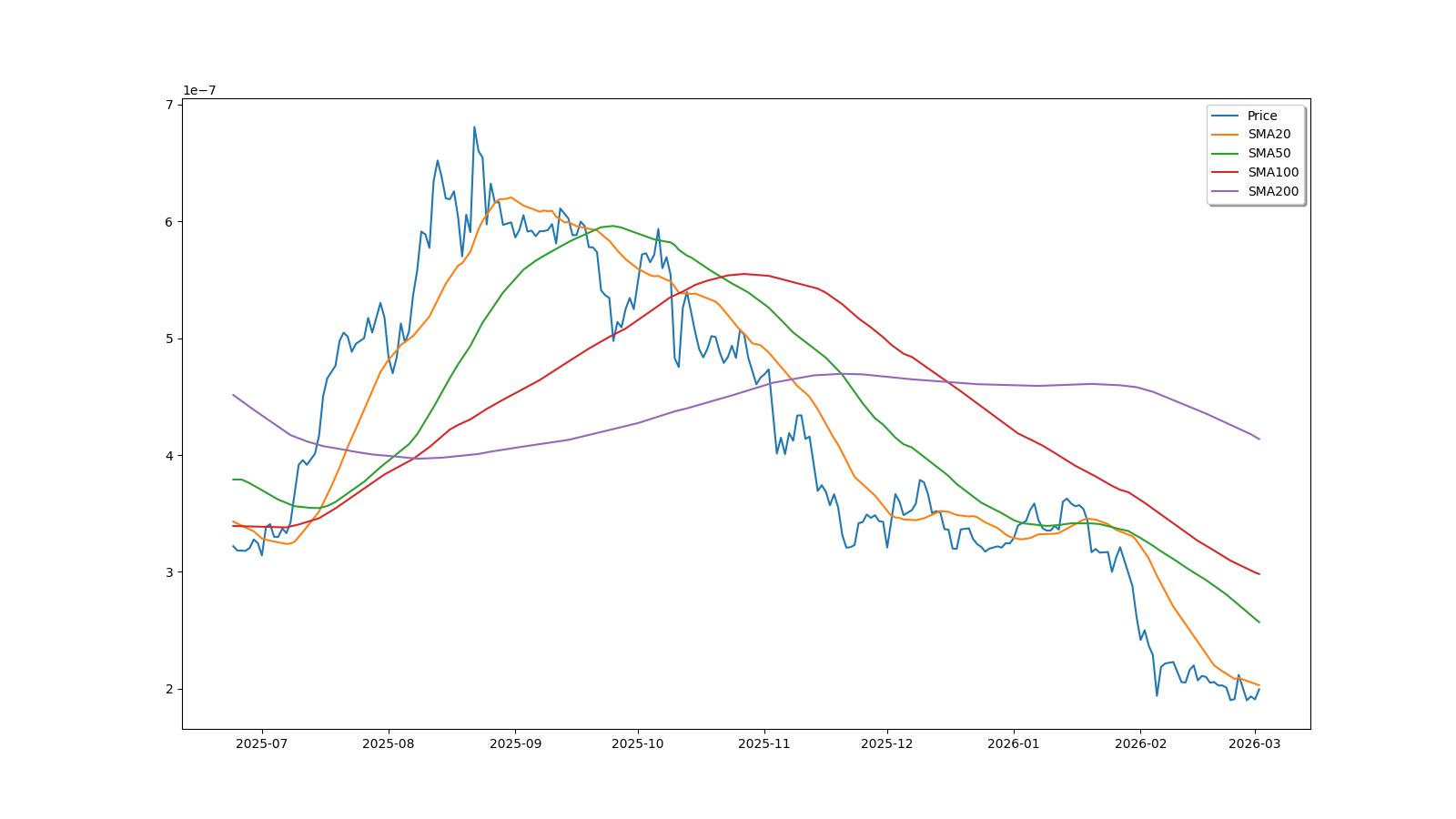 Tiger King Simple Moving Averages