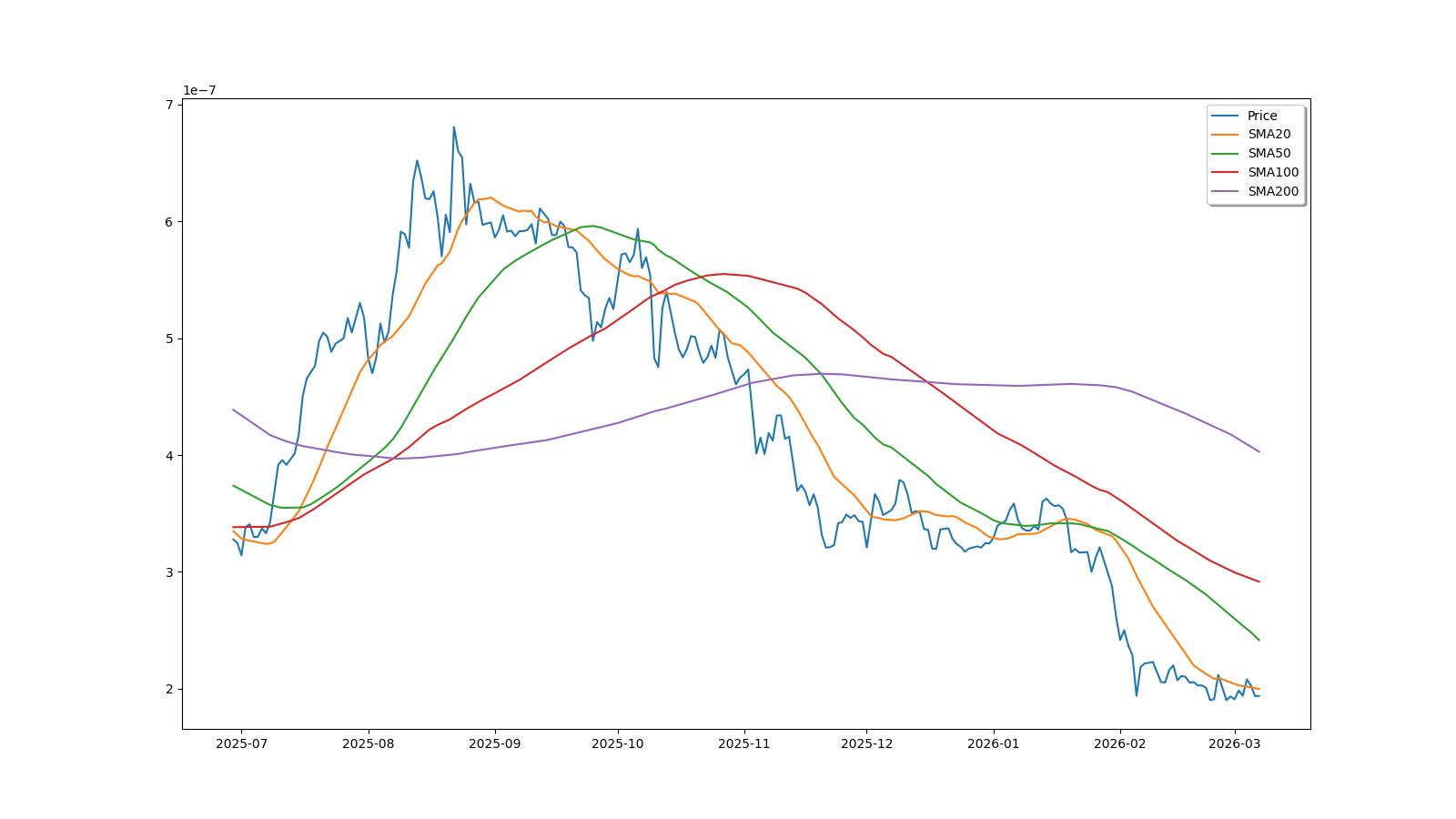Tiger King Simple Moving Averages